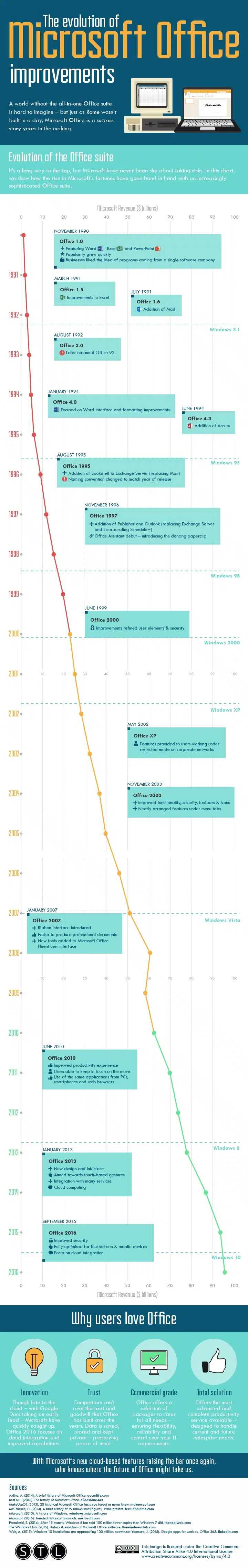 The evolution of Microsoft Office improvements throughout the years ...