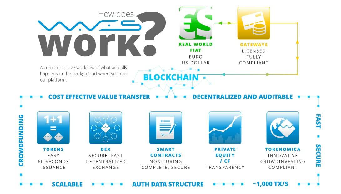 What is the Waves platform and what does it mean for crowdfunding?