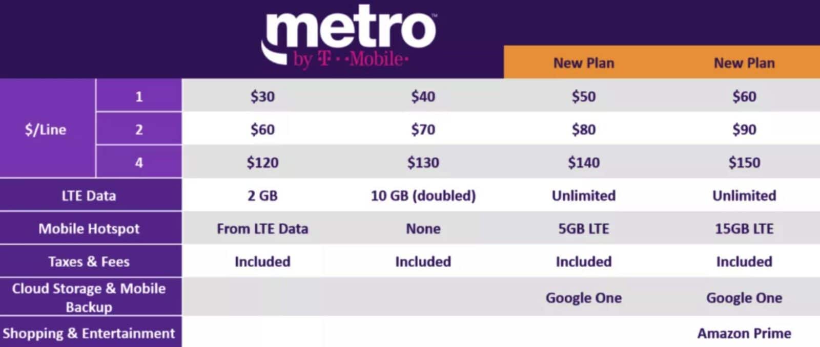 MetroPCS has a new name and some sweet Google One and Amazon Prime perks
