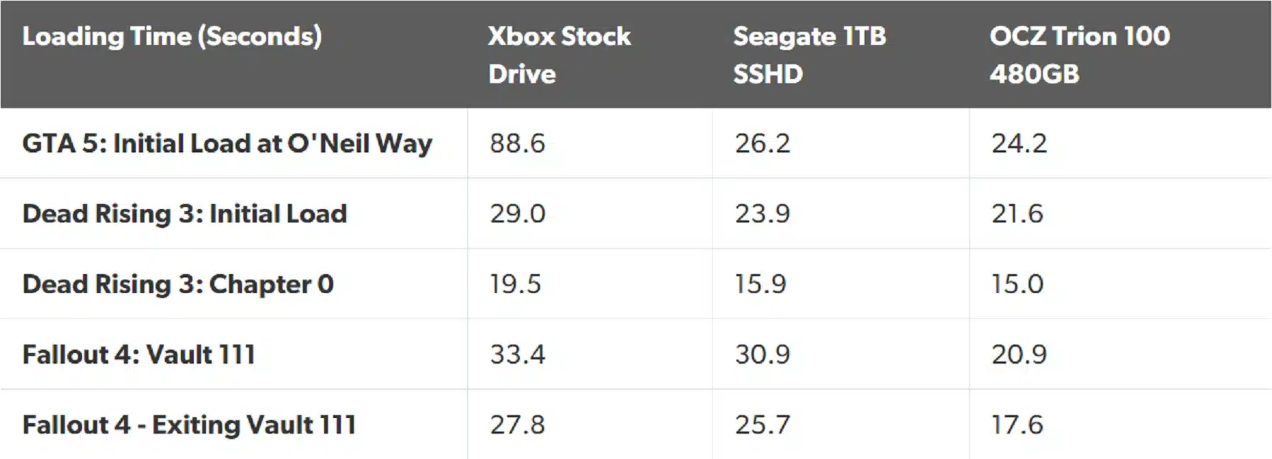 Can you speed up an Xbox One's loading time with a new hard drive?