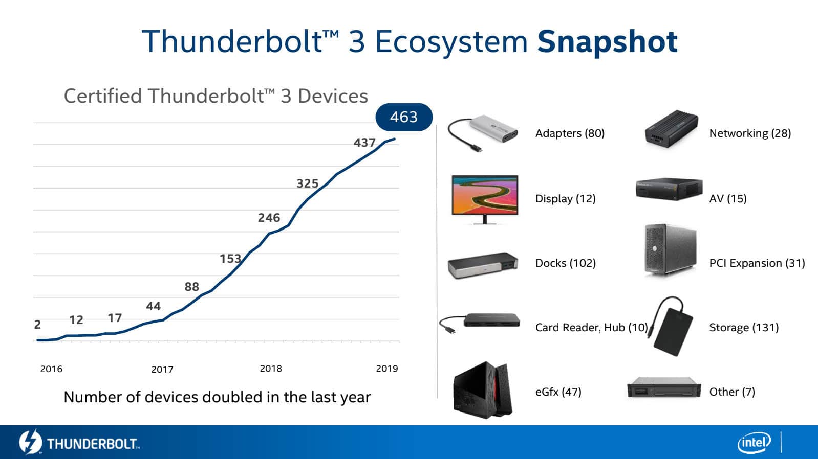 USB4 will support Thunderbolt 3 and features transfer speeds of 40 Gbps