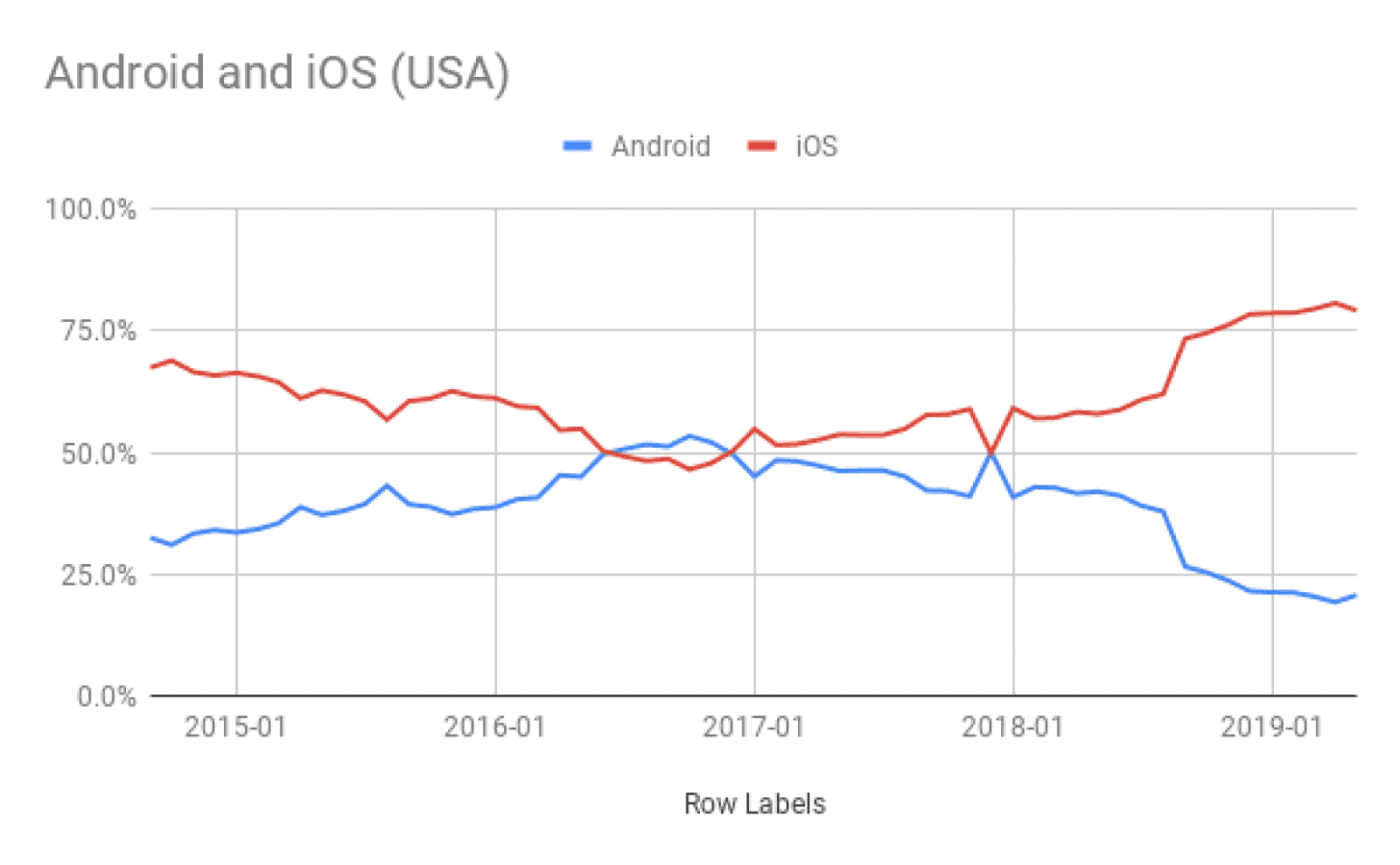 iOS still dominates the US market with almost 80-percent of mobile use