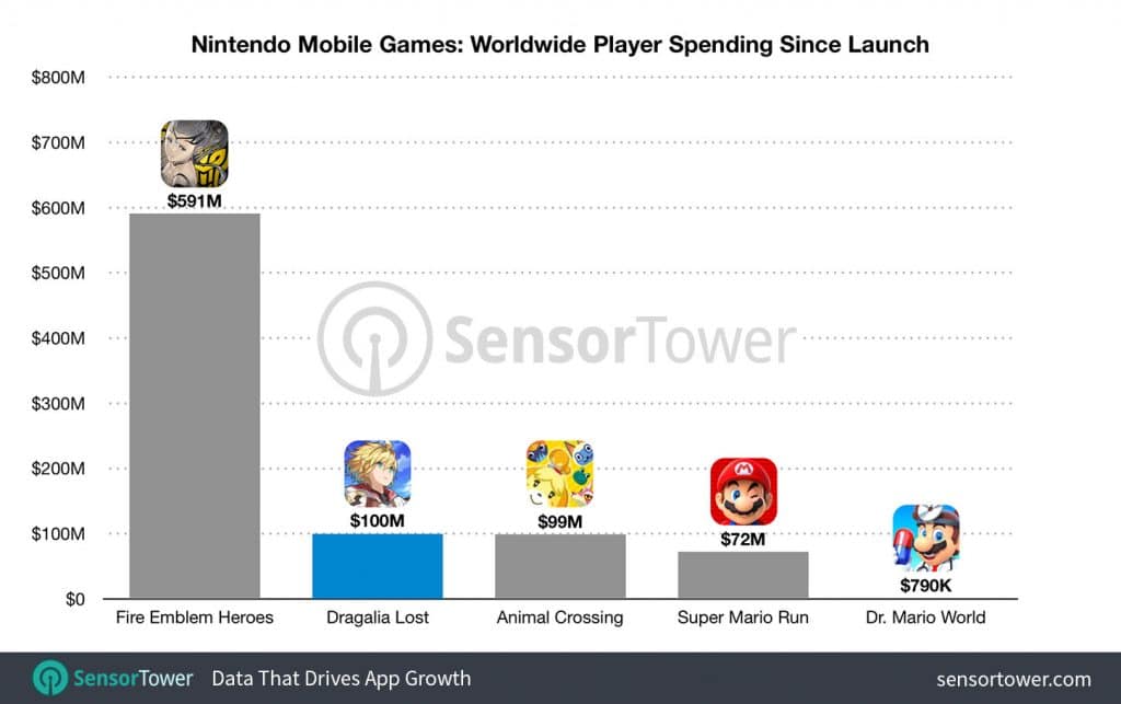 Nintendo's mobile game monetization sucks way more than you realized
