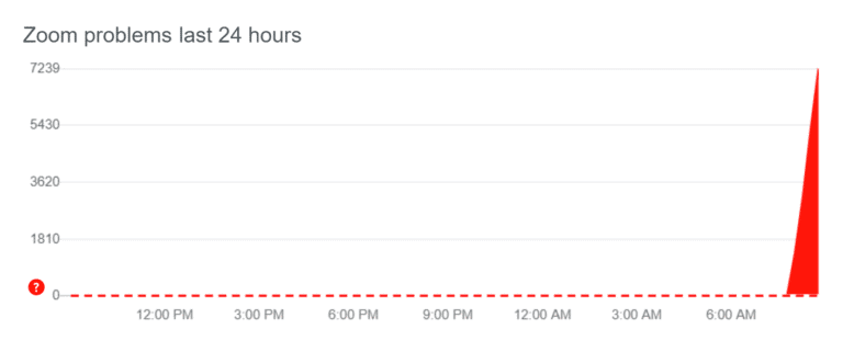 Zoom is now working again after partial outages | KnowTechie