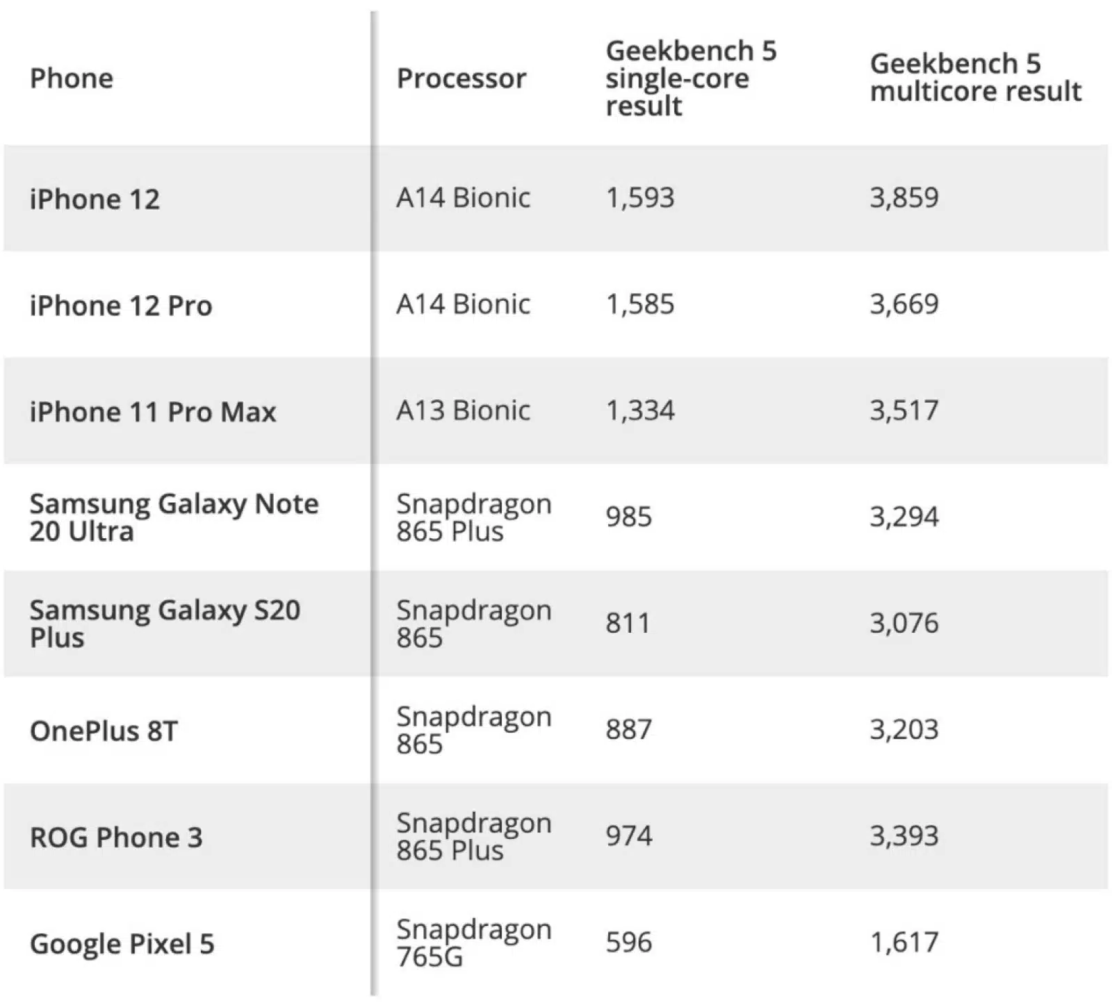 The A14 chip in the new iPhone 12 range crushes the competition