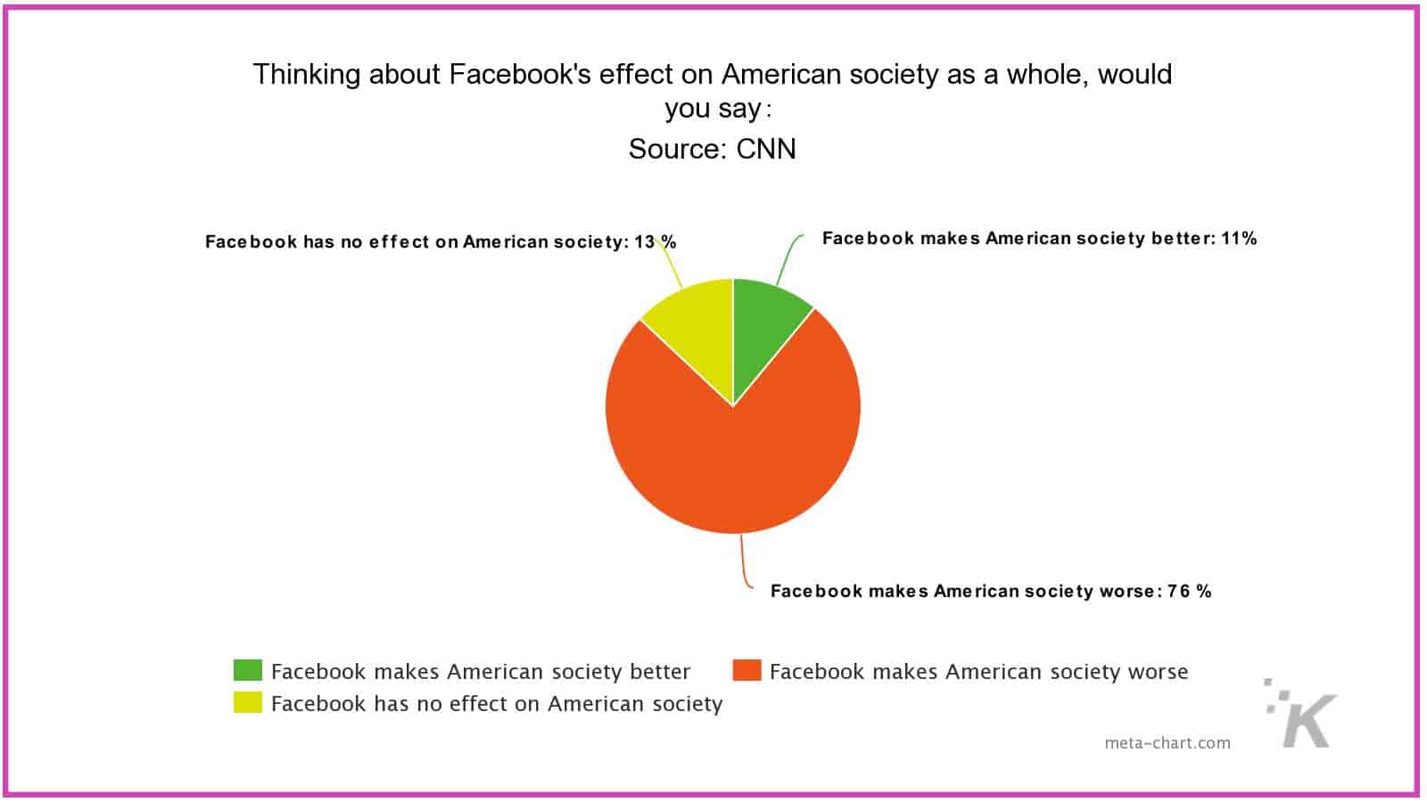 Surprise! Three out of four adults think Facebook is bad for society