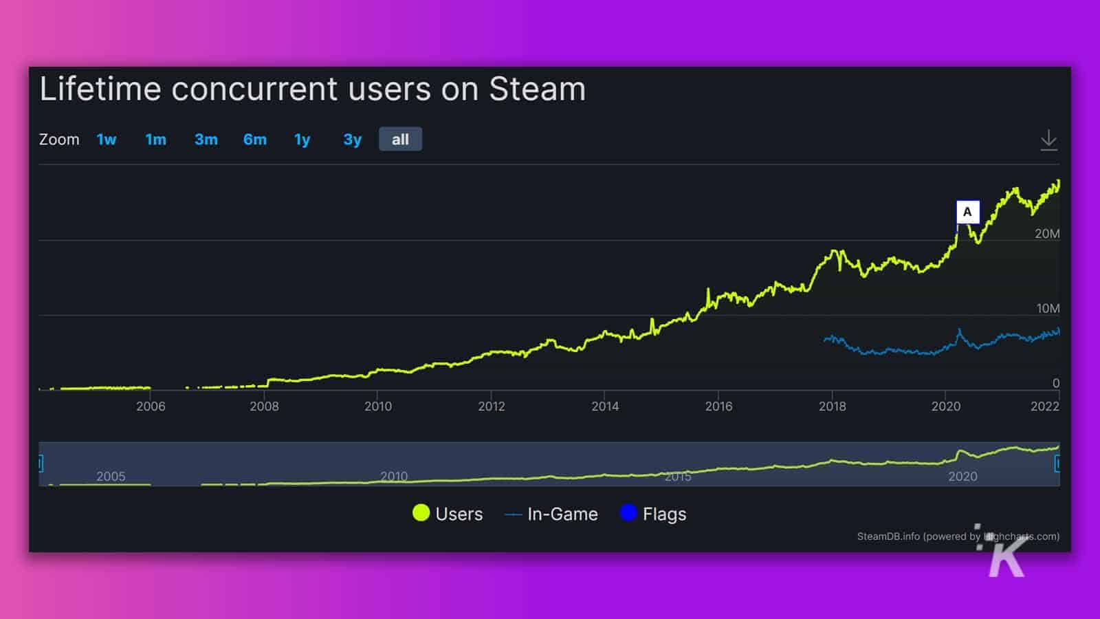 Steam set a new user record during the holiday weekend