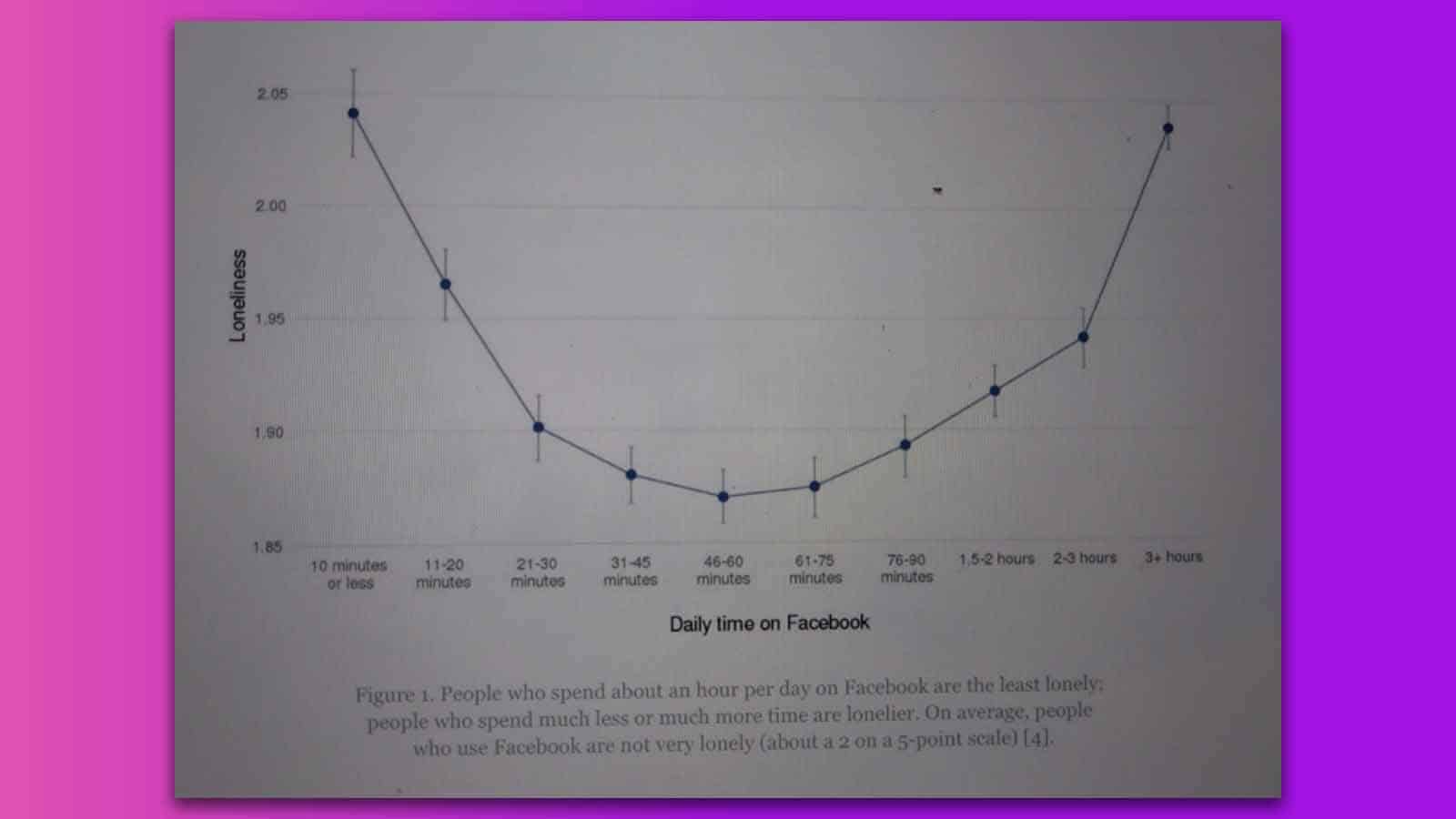 Facebook research shows that the platform can cause loneliness