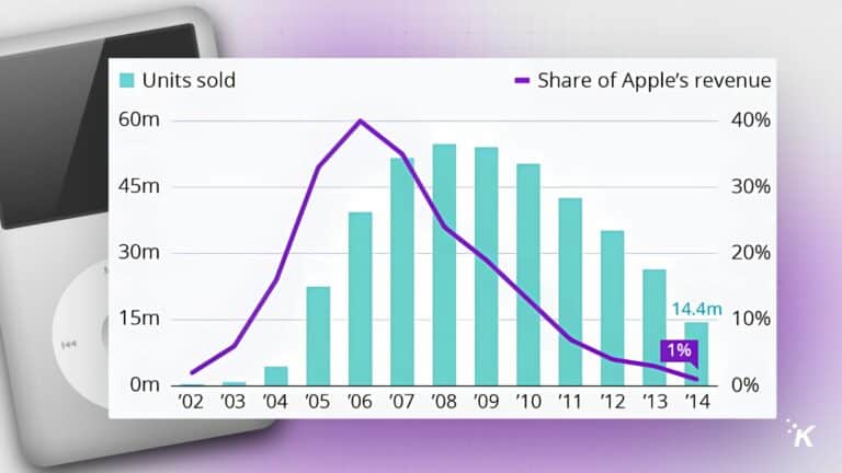 Does Apple still make iPods?